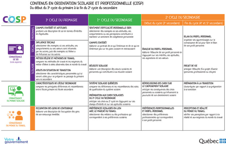 Contenus en orientation scolaire et professionnelle – École secondaire ...